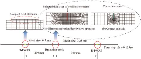 Nonlinear Finite Element Model Of Breathing Crack Download Scientific Diagram