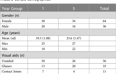 Table 2 From The Importance Of Visual Acuity Screening In Dental Education Amongst Undergraduate