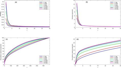 Fluctuations Of Finite Time Lyapunov Exponents In An Intermediate