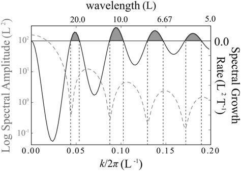 Plots Of The Spectral Amplitude Of A Triangle Dashed Gray Line