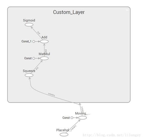 Tensorflow自定义layertensorflow调用自己写的layer Csdn博客