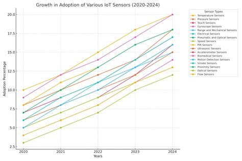 Types Of Iot Sensors A Complete Guide To 20 Essential Sensors