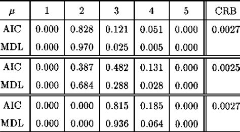 Figure 1 From Detection Estimation Of More Uncorrelated Gaussian Sources Than Sensors In