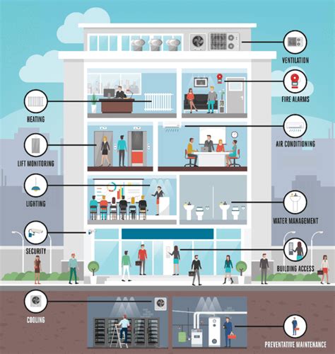 Building Automation Control IFSS Group