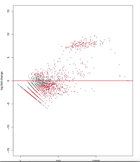 Interpreting Deseq2 Results