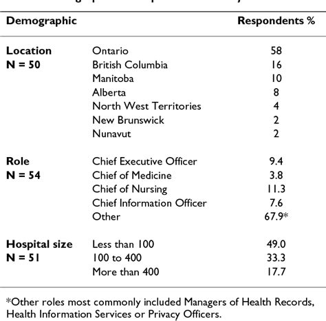 Table 1 From Bmc Medical Informatics And Decision Making Is Canada Ready For Patient Accessible