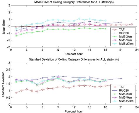 A Plot Of Mean Categorical Forecast Error Top And Standard Deviation Download Scientific