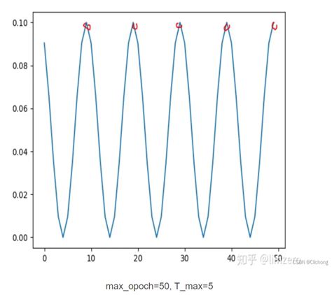 Yolov5的tricks 【trick6】学习率调整策略（one Cycle Policy、余弦退火等） 阿里云开发者社区