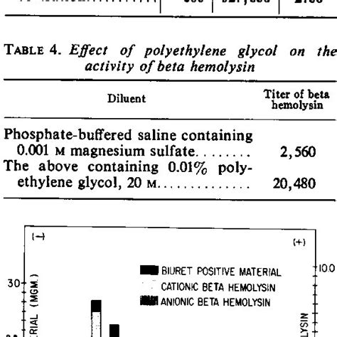 Concentration Of Crude Beta Hemolysin By Dialysis Polyethylene Glycol