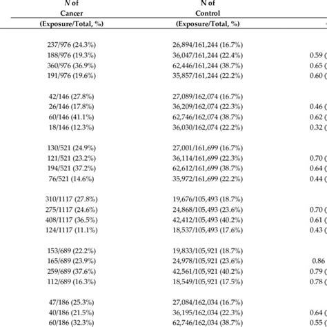 Crude And Adjusted Odd Ratios 95 Confidence Interval Of Physical