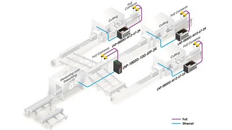 Why Industrial Networks Need An Ieee 802 3bt Ethernet Switch Industrial Ethernet Book