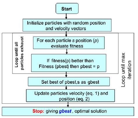 Flowchart Of Pso Algorithm Download Scientific Diagram