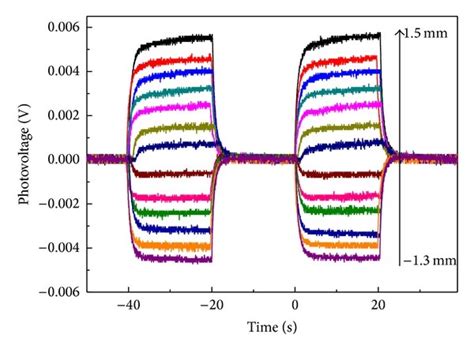 A The Typical Waveforms Recorded By Oscilloscope With 1 MΩ Input