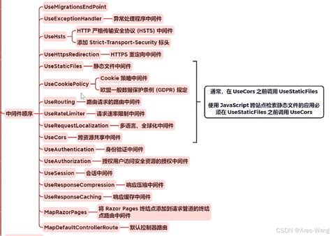 Core 自定义中间件 中间件选项 中间件顺序netcore 自定义中间件 Csdn博客