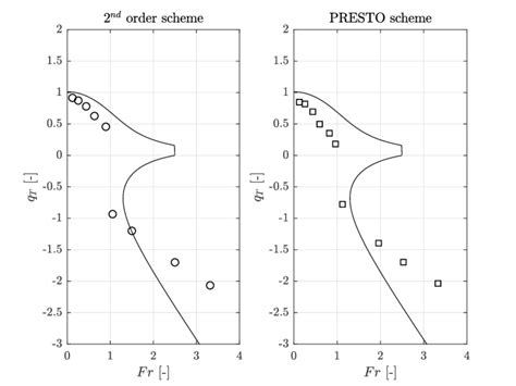 Variation Of The Normalized Flow Rate With Respect To The Froude Number