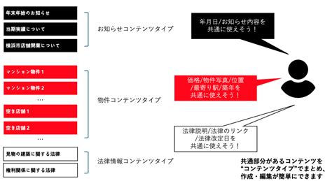 Drupalサイト初心者向けの概念説明！ 俺のdrupalドルーパル Ore No Drupal