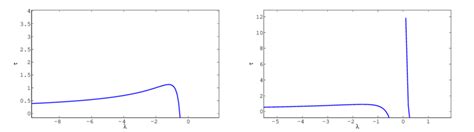 A Plot From The τ λ Function From 27 Download Scientific Diagram