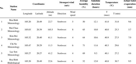 Hydrometeorological Data At Meteorological Monitoring Stations In Hoa Download Scientific