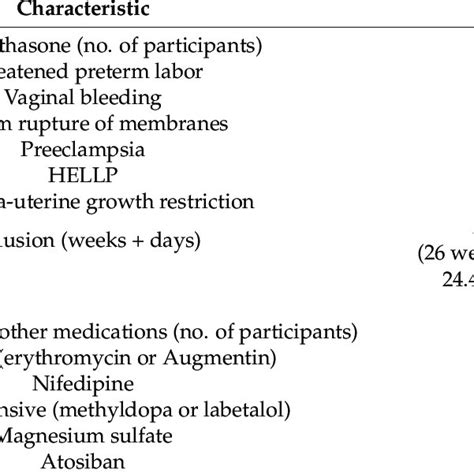 Patient Characteristics Presented As Occurrence Or Median And