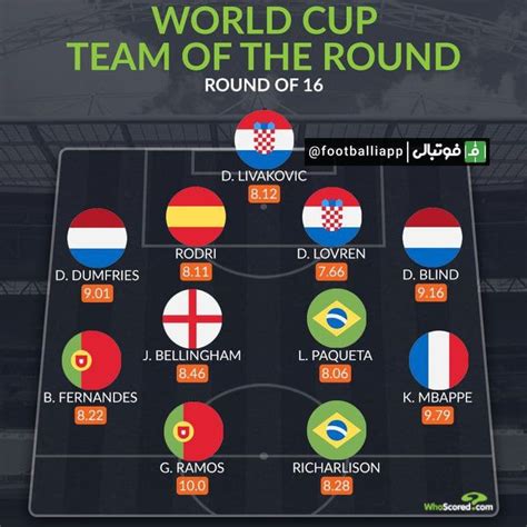 تیم منتخب یک‌هشتم نهایی جام جهانی ۲۰۲۲ از نگاه هواسکورد فوتبالی