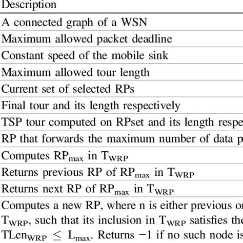Notations Used In The Algorithm Download Table