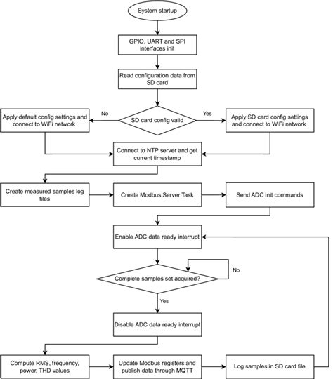 Device Software Block Diagram Download Scientific Diagram