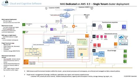 Migrate And Modernize Ibm Maximo With Aws And Red Hat Containers