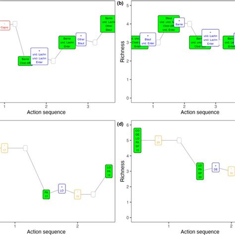 Example State Diagrams For All Datasets Circles Represent Fixed Point