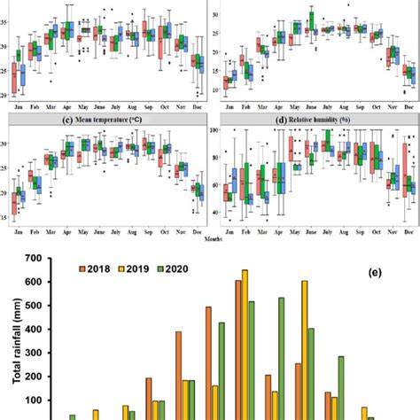 Monthly Distribution Of Maximum A Minimum B Mean Temperature C Download Scientific
