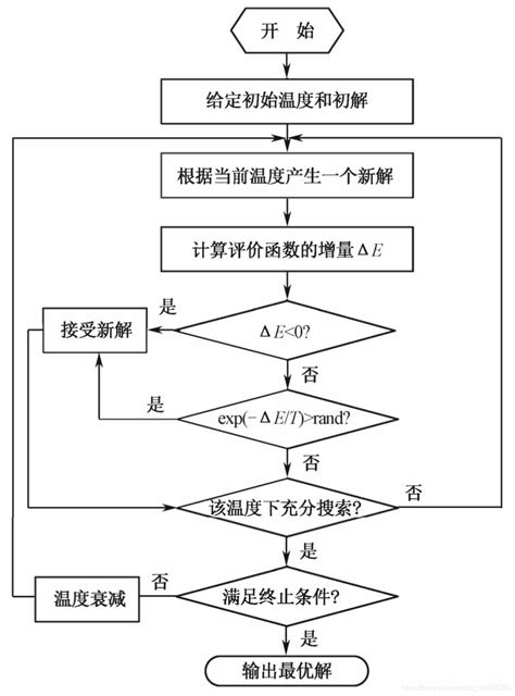 模拟退火——算法思想与实例模拟退火算法例题 Csdn博客