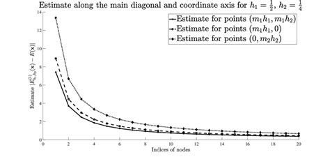 4 Calculation Of The Error Estimate Along The Main Diagonal And Download Scientific Diagram