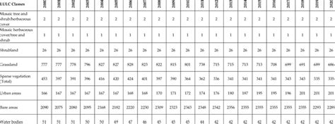 The Area Km² Of Lulc Classes Except Agricultural Areas Classes Are Download Scientific
