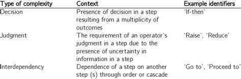 Types Context And Example Identifiers Of Task Level Complexity Download Scientific Diagram