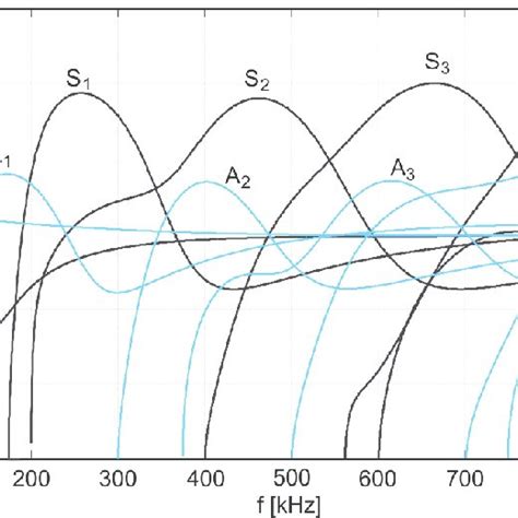 Lamb Wave Modes A Symmetric S 0 B Antisymmetric A 0 Download Scientific Diagram