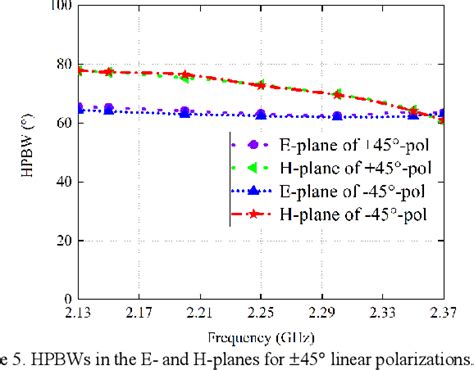 Figure 5 From A Novel Dual Linearly Polarized Antenna Based On Counter