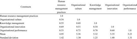 Construct Inter Correlation Matrix Download Table