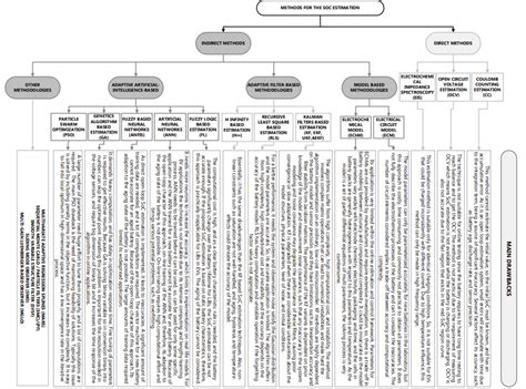 Soc Estimation Review Li Ion Battery