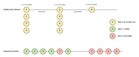 Using Reactivex To Implement Impression Analytics On Android By