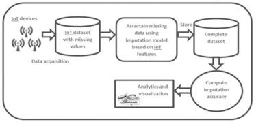 General IoT Missing Data Imputation Model Download Scientific Diagram