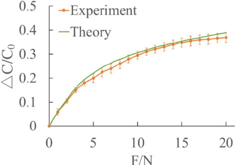 Figure 11 From Carbon Blackpdms Based Flexible Capacitive Tactile