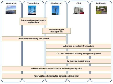 smart grid vendor value chain download scientific diagram