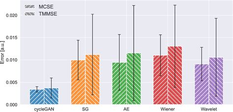 figure 7 from unsupervised denoising of raman spectra with cycle