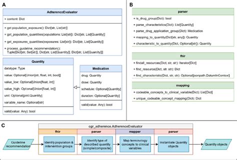 Class Diagram And Flow Chart Of The Clinical Guideline Recommendation