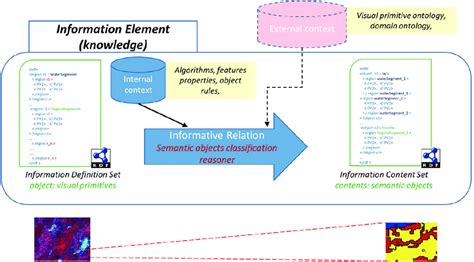 information element in the semantic object level interpretation