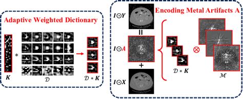 the proposed weighted convolutional dictionary model for encoding metal