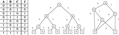 Different Representations Of The Function Fabc ¬ab¬c ∨ Ac Download Scientific Diagram