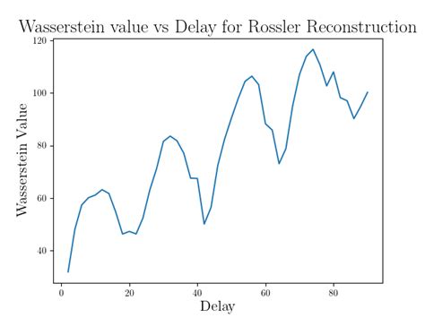 Wd Vs Time Delay Embedding For Rössler Download Scientific Diagram