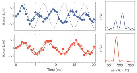 Lens Quantumgases A Close Look To The Coupled Dipole Dynamics Of A