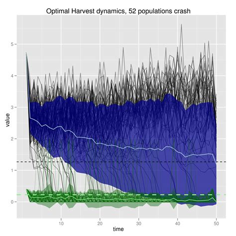 Non Optimal Outcomes Of Optimal Solutions