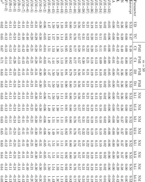 Estimates Of Parameters In The CPS Data Example Download Scientific Diagram